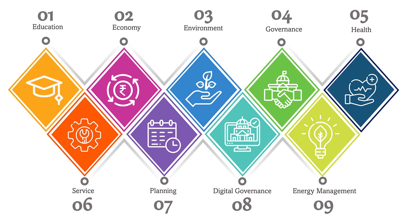 About | SDG Coimbatore
